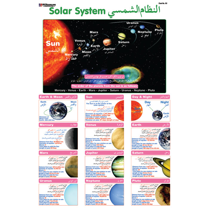 Chart No 181 (Solar System) – gabaedu