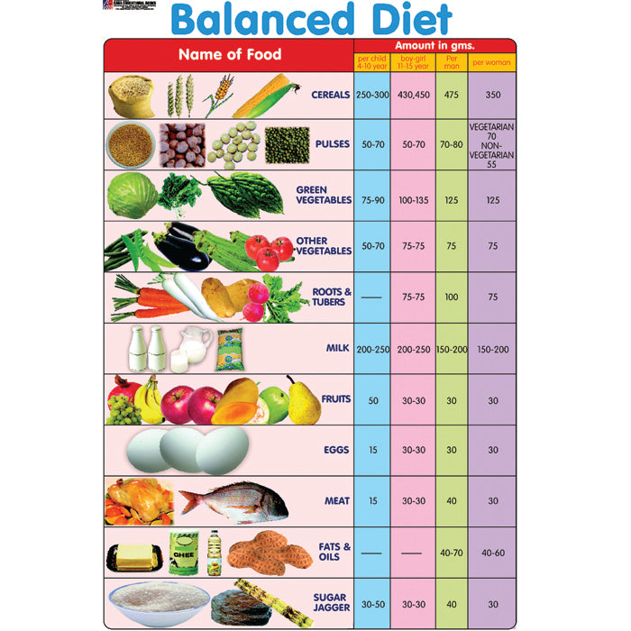 Chart No 186 (Balanced Diet) – gabaedu