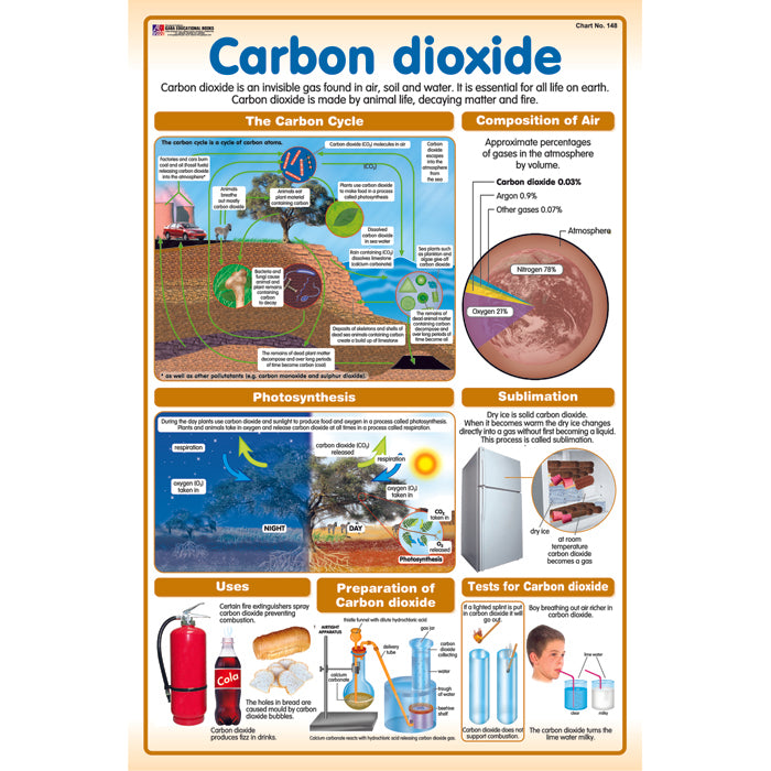 Chart No 148 (Carbon Dioxide) – gabaedu