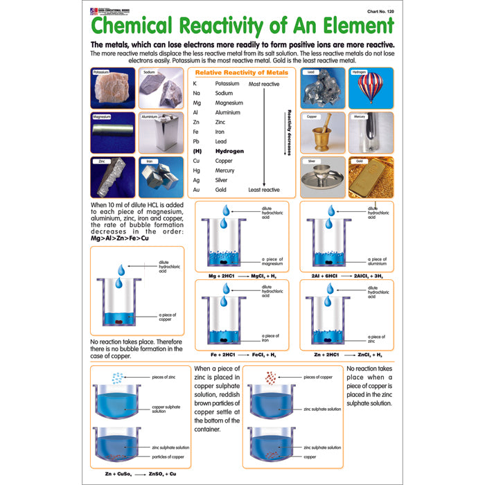 Chart No 120 (Chemical Reactivity Of An Elements) – gabaedu