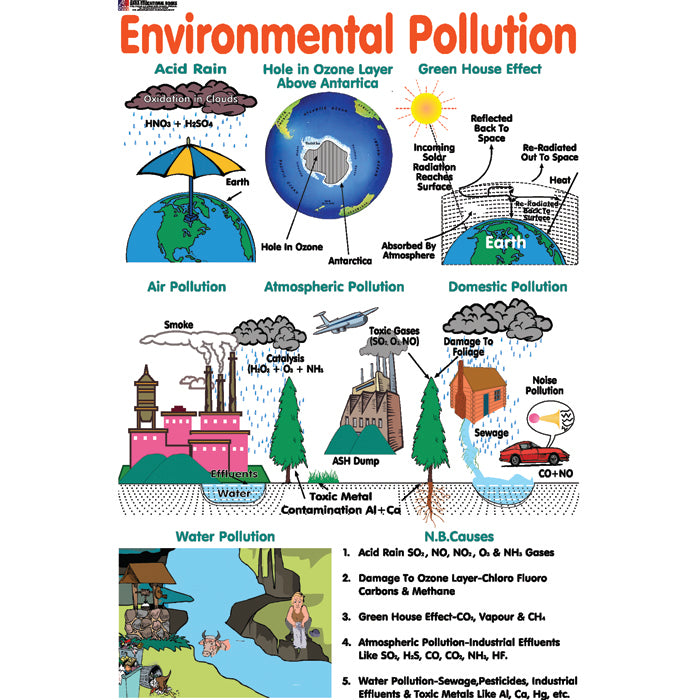 Chart No 173 (Environmental Pollution) – gabaedu