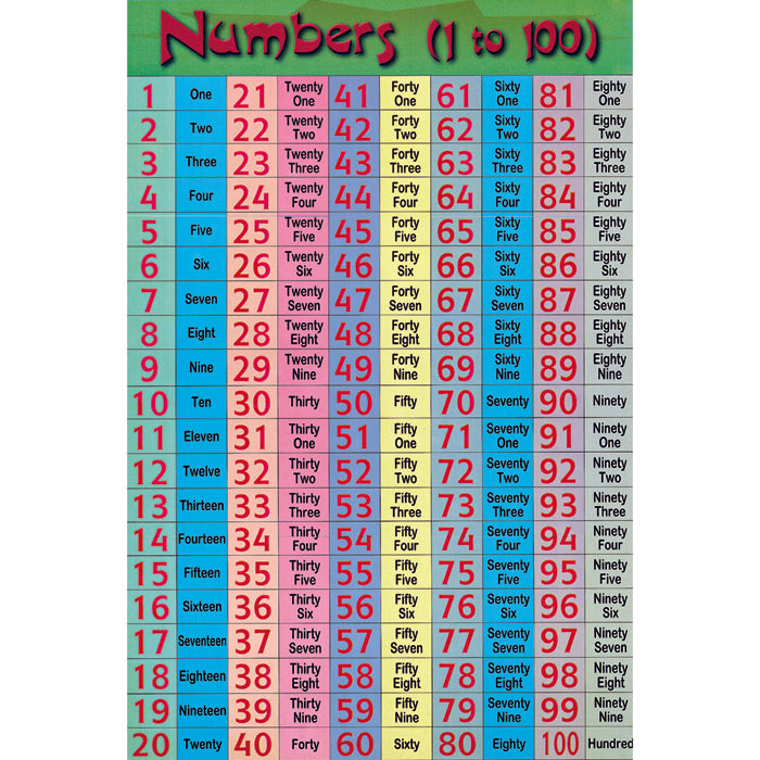 Chart No 64 (Numbers (1 to 100)) – gabaedu